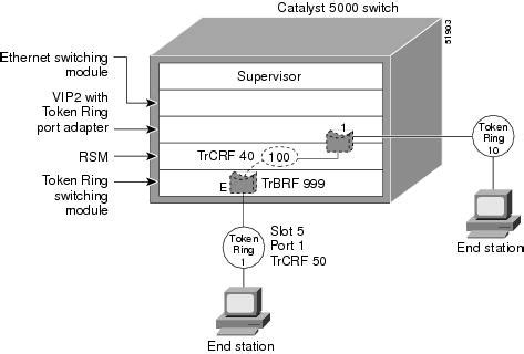 Bridging And IBM Networking Configuration Guide Cisco IOS Release S Configuring Token