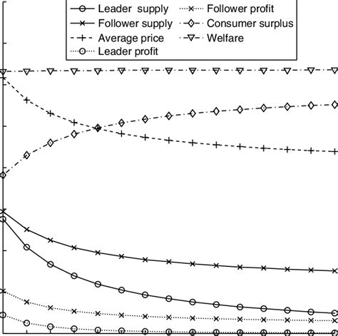 Comparative Static Analysis With Respect To The Number Of Leaders Download Scientific Diagram