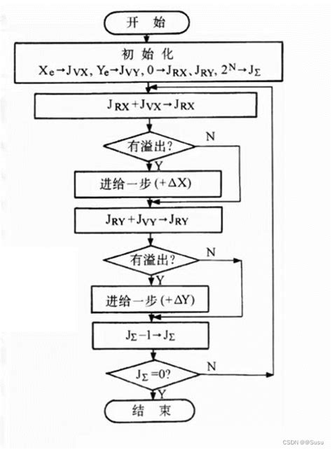 matlab gui 之 插补（逐点比较法、数字积分法dda的直线圆弧插补） matlab圆弧插补程序 csdn博客