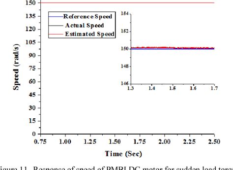 Figure 11 From A Novel Flux Estimation Algorithm Based Position Sensorless Field Oriented Vector