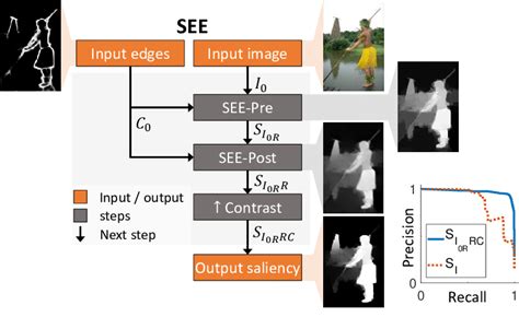 Diagram Of The Complete See Method Which Allows To Improve The Download Scientific Diagram