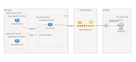 Implementing Oracle Database For Azure With A Hub And Spoke Network