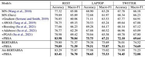Table 2 From Perturbation Based Self Supervised Attention For Text Classiﬁcation Semantic Scholar