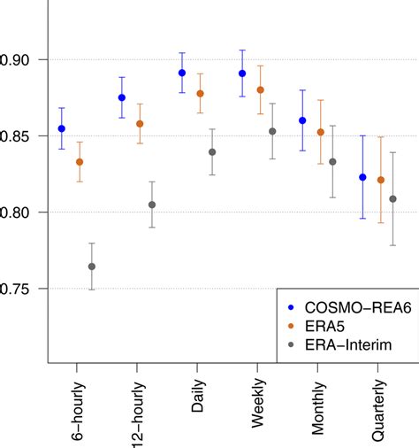 Correlation Of Wind Speed Of Various Reanalysis Datasets With