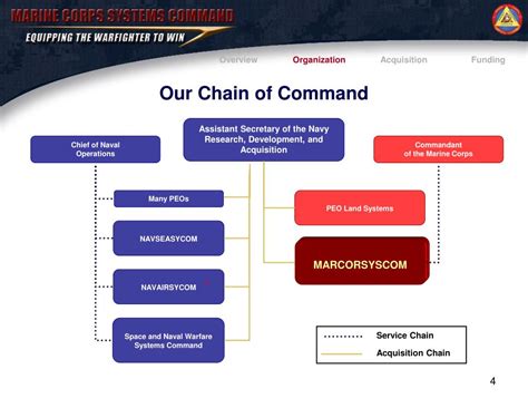 Ppt Marine Corps Systems Command Command Overview Powerpoint