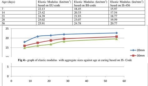 Figure 1 From Empirical Elasticity Models Of Concrete Made With Local Aggregates Semantic Scholar