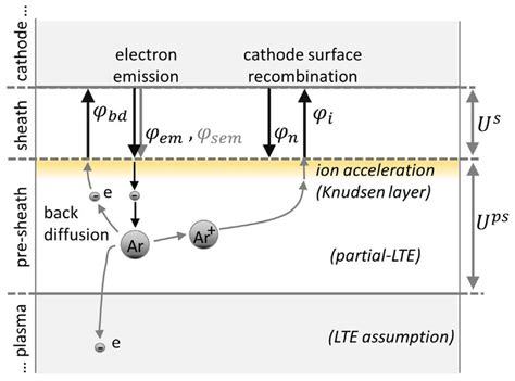 Schematic Of The Regions Described In The Present Cathode Layer Model