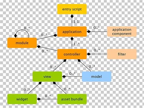 Yii Modelviewcontroller Software Framework Composite Structure Diagram PNG Clipart Ajax
