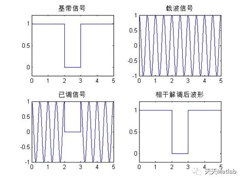 【数字信号调制】基于2ask实现数字信号振幅调制与解调含matlab源码matlab在2ask中怎么定义一个t Csdn博客