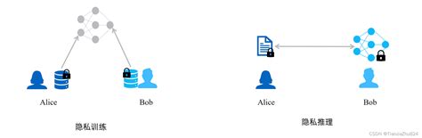 隐私计算实训营第二期第10讲ppml入门基于spu机器学习建模实践机器学习外包 Csdn博客