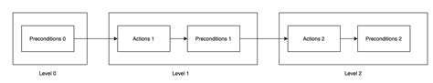 Improving Classical Ai Planning Complexity With Planning Graph By