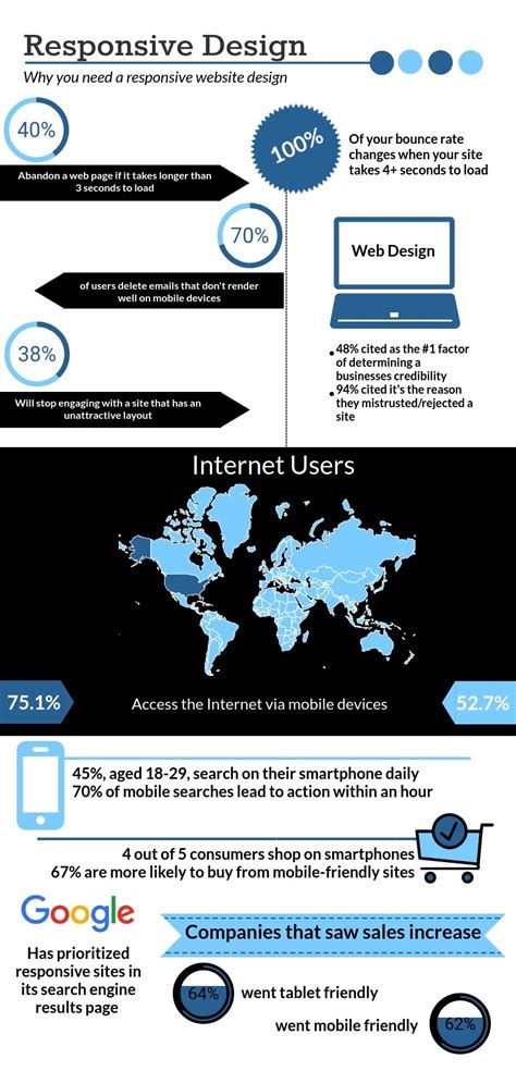 Responsive Web Design Why Your Website Needs To Be Responsive Across All Devices