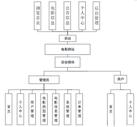java php net python基于jsp的电影网站设计与实现【2024年毕设】 csdn博客