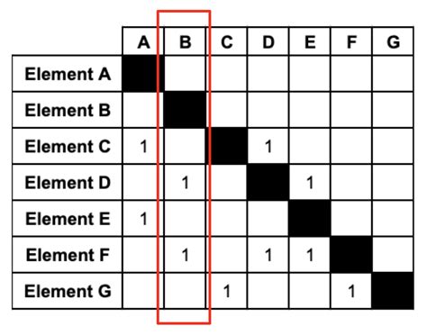 Dependency Structure Matrix Go Architect