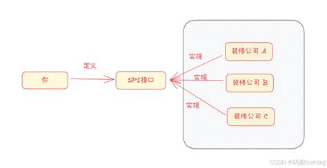Java Spi机制，看完就懂了！java Spi接口编程 Csdn博客