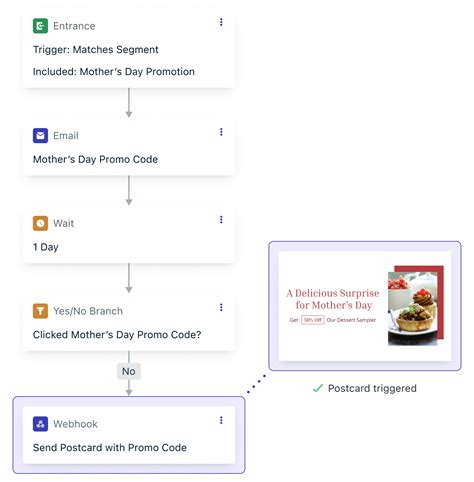 6 Ways To Use Webhooks In Onesignal Journeys