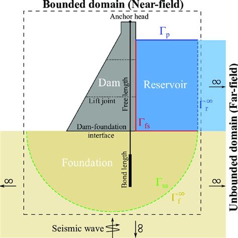 6 Schematic Of A Dam Reservoir Foundation Interaction System Download Scientific Diagram
