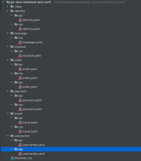 Microservices Have Everything From Code To K8s Deployment K8s Deployment