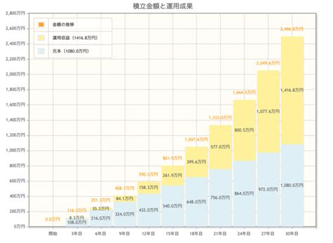 老後2000万円問題とは？【年代別】老後資金を貯める方法