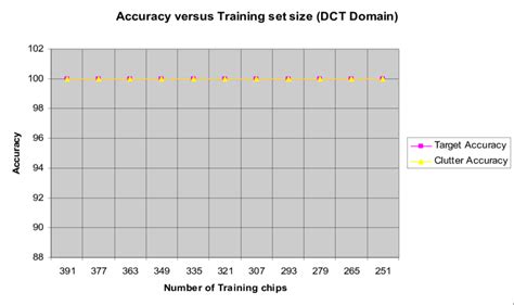 Accuracy Versus Training Set Size Tdrqqcf Download Scientific