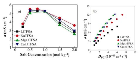 A Dependence Of The Ionic Conductivity σ On The Salt Concentration Download Scientific