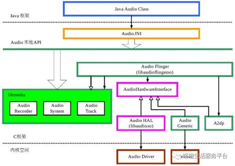 Android Audio音频系统 Csdn博客