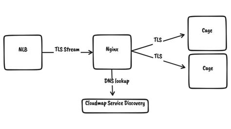 how we built cages deploying to an enclave — blog — evervault