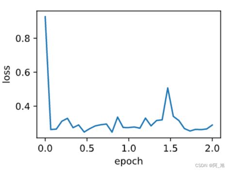 【从零开始学习深度学习】38 Pytorch实战案例：梯度下降、随机梯度下降、小批量随机梯度下降3种优化算法对比【含数据集与源码】 阿里云开发者社区