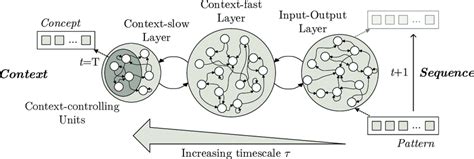 1 The Multiple Timescale Recurrent Neural Network Mtrnn With Context