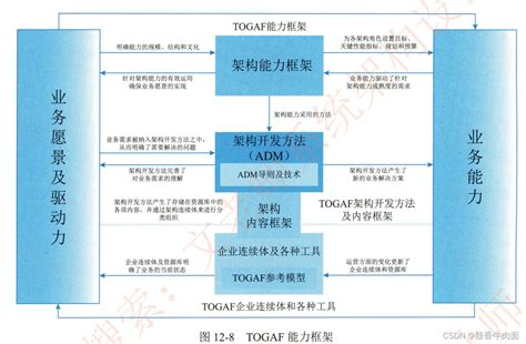 第12章 信息系统架构设计理论与实践 Csdn博客 第12章 信息系统架构设计理论与实践 Csdn博客