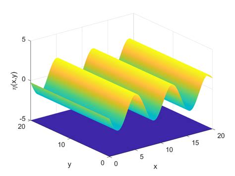 2 D Numerical Simulation Of An Incoming Wave In A Flat Bottom Domain