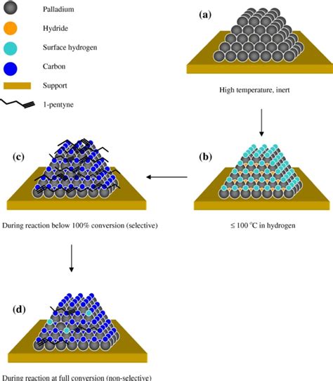 Figure 3 From Modern Trends In Catalyst And Process Design For Alkyne