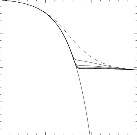 Temporal Evolution Of The Distribution Function Up Tõ T 4000 1 85 Download Scientific