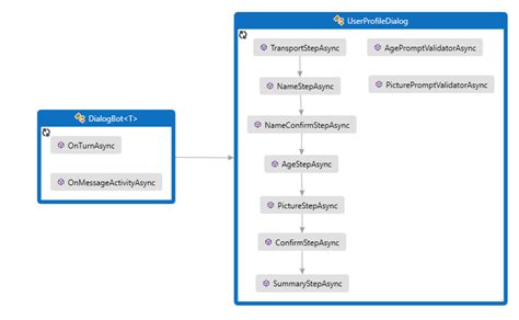 Implement Sequential Conversation Flow Bot Service Microsoft Learn