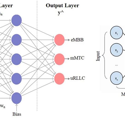 A Structure Of Mlp B Neurons In Mlp Download Scientific Diagram