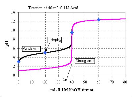 Equivalence Point