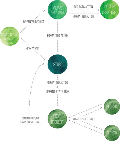 Redux Vs Flux Going Into Redux I Wanted To See The… By Gina Yeon Medium