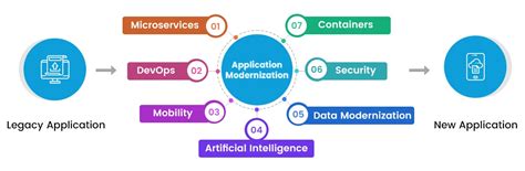 Application Modernization Services Aress