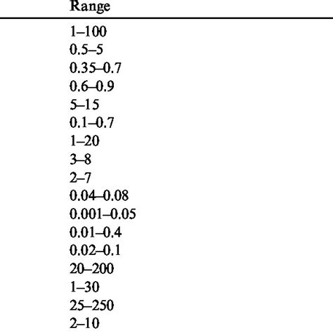 Parameter Ranges And Optimal Values Download Table