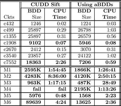 Table 2 From Improving Bdd Variable Ordering Using Abstract Bdds And