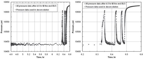 All Pressure Data And Those To Be Used In Deconvolution A In The Time Download Scientific