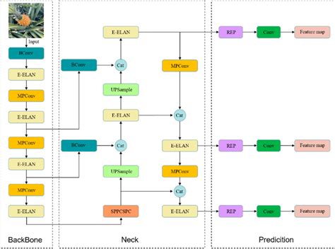 The Network Structure Of The Original Yolov7 Download Scientific Diagram