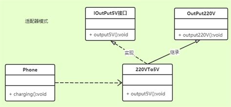 设计模式 适配器模式 LarsCheng