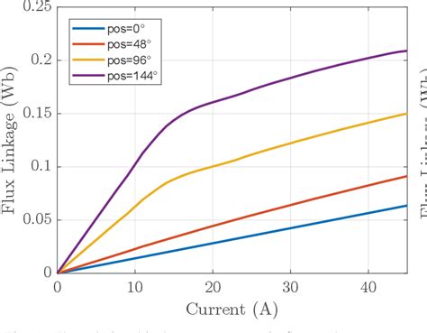 Figure 1 From Position Linearization In Flux Models Of Switched Reluctance Machines For Pi