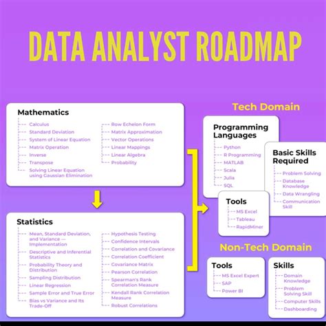 Ashutosh Kumar Data Analytics And Science Sql Python A Clean Data Analyst Roadmap