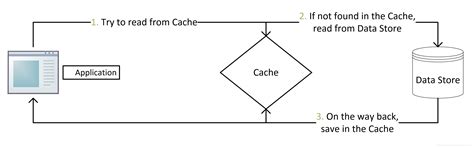 redis更新缓存的正确姿势（先更新db，再删除缓存） redis先操作数据库 再删除缓存 csdn博客