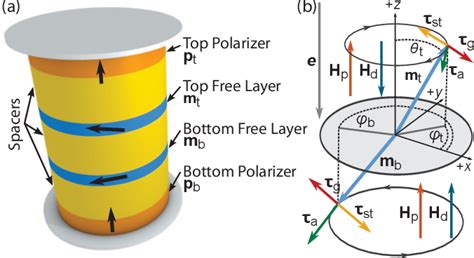 Figure 1 From Magnetization Dynamics In A Dual Free Layer Spin Torque Nano Oscillator Semantic