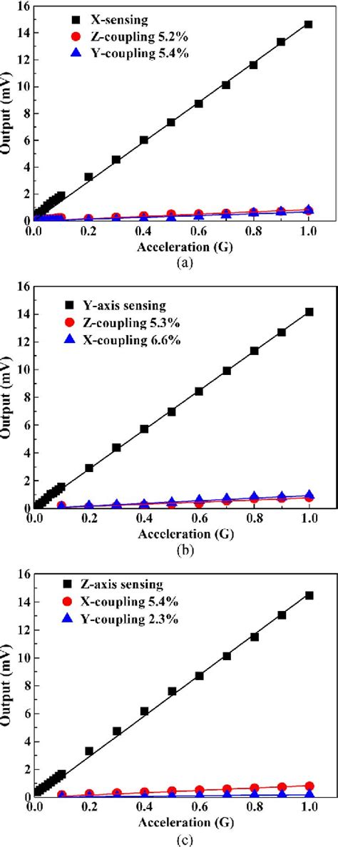 Figure 1 From A Three Axis Cmos Mems Accelerometer Structure With