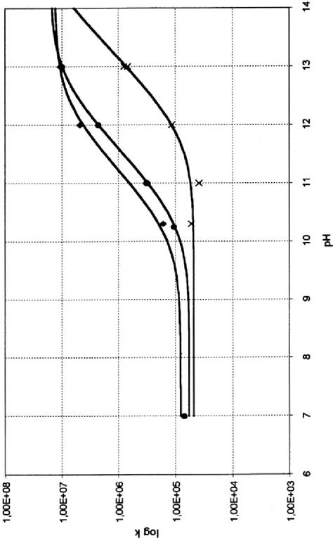 The Logarithm Of The Rate Constants For The Reaction Of Co À Download