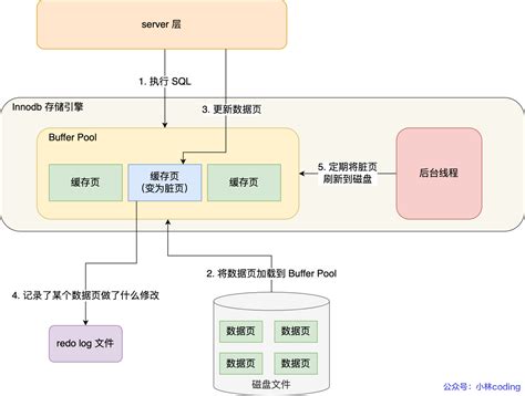 Mysql面试题 小林coding Mysql面试题 小林coding
